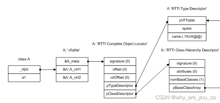 c++内存布局、typeid、RTTI、dynamic_cast原理、虚函数调用原理串联一下_gcc下如何实现rtti-CSDN博客