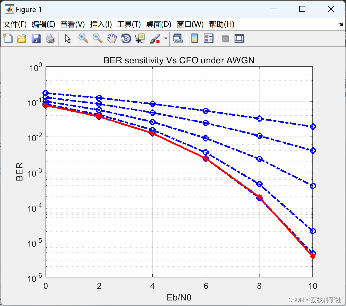 【灵敏度分析】 OFDM 系统在 AWGN 信道下对不同载波频率偏移 （CFO） 的 BER 灵敏度研究（Matlab代码实现）_matlab灵敏度分析代码-CSDN博客