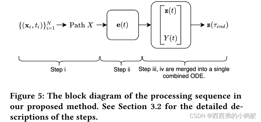 EXIT: Extrapolation and Interpolation-based Neural Controlled Differential Equations for Time ...