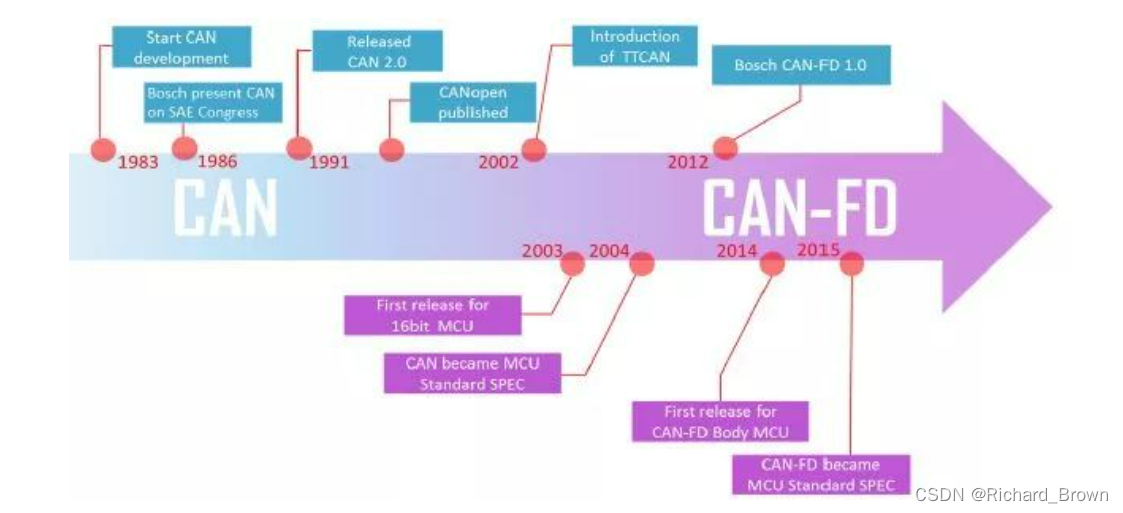 CAN FD总线详细介绍_canfd-CSDN博客