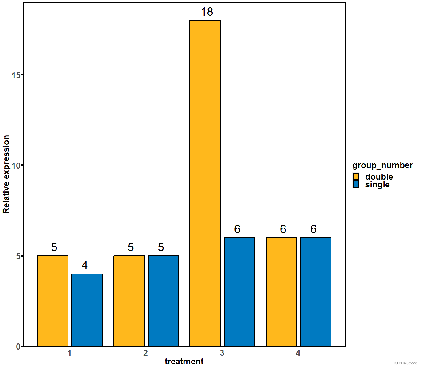 ggplot2绘制柱状图_分组柱状图步骤_ggplot分组柱状图-CSDN博客