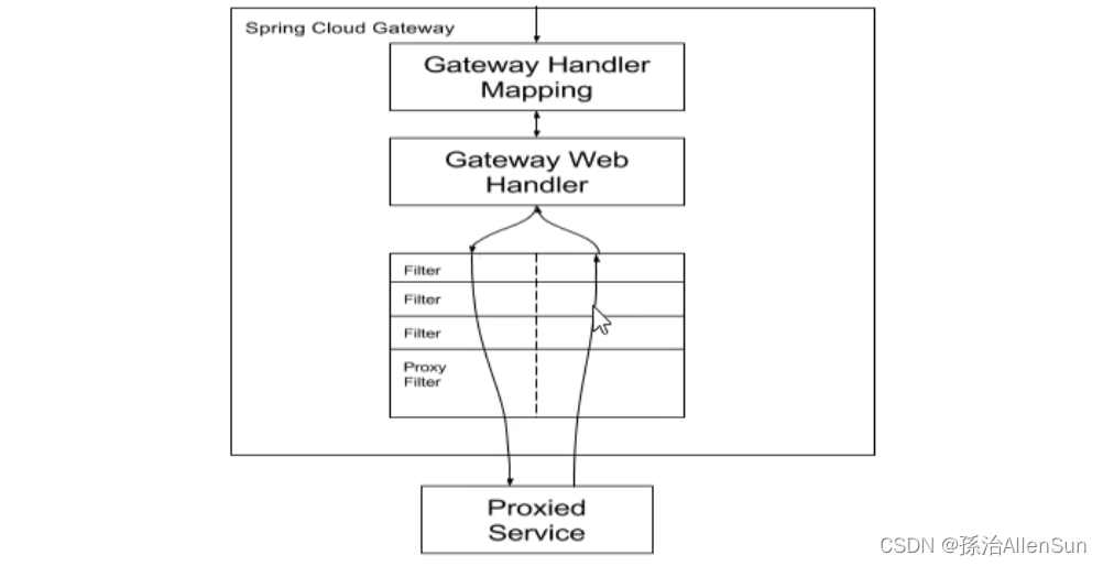 【Springcloud】（08）路由网关Zuul和GateWay_zuul和gateway的区别及原理-CSDN博客