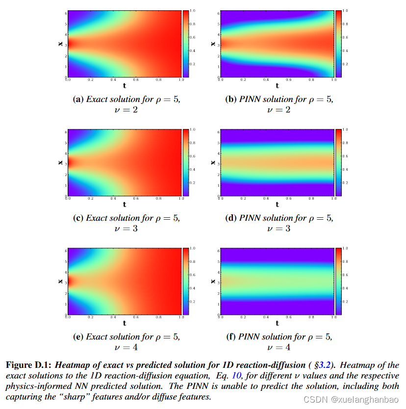 Characterizing possible failure modes in physics-informed neural networks-CSDN博客