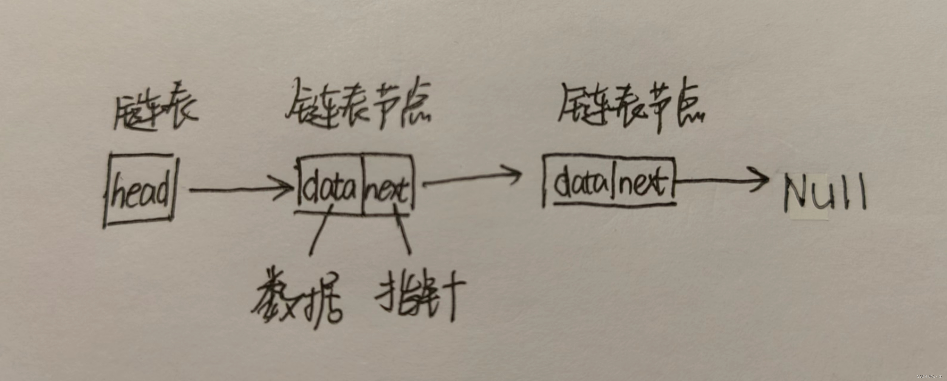 顺序表和链表链表名是头指针地址吗 Csdn博客 