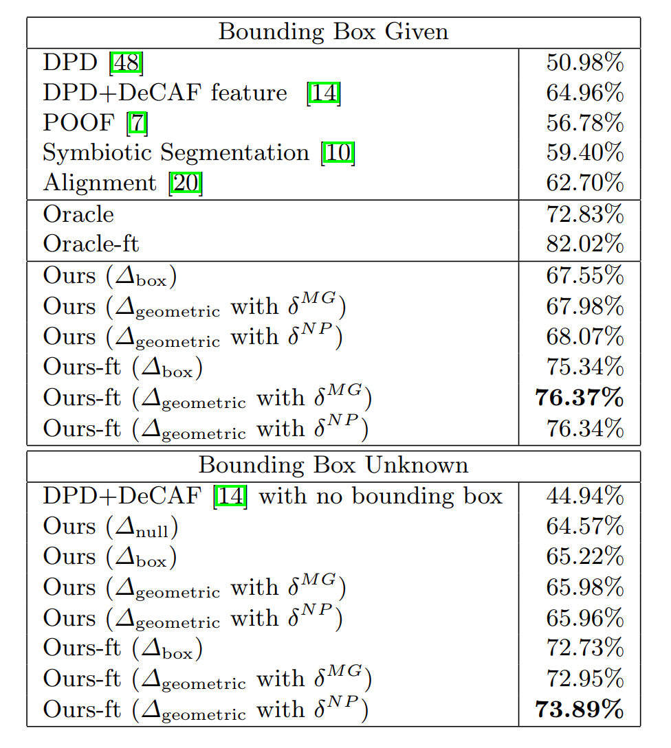 强监督细粒度分类：Part-based R-CNNs-CSDN博客