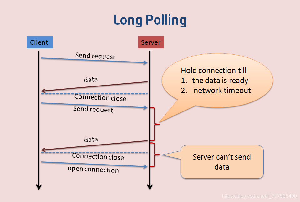 Websocket学习简记websocket Ssl时序图 Csdn博客