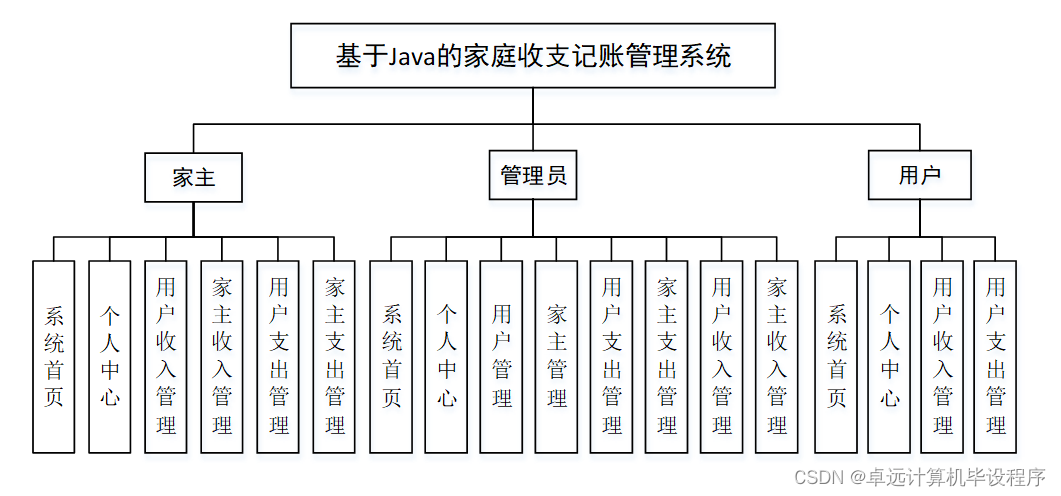 【附源码】基于java的家庭收支记账管理系统pn5t69计算机毕设ssm家庭理财系统的程序流程图 Csdn博客