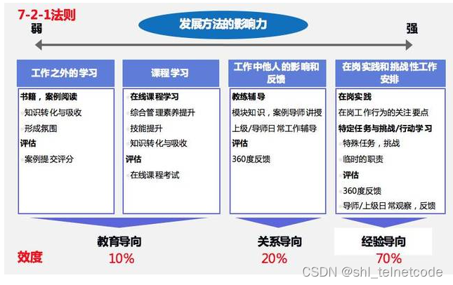 不断进化的721学习法则 | 学习和成长的侧重点-CSDN博客