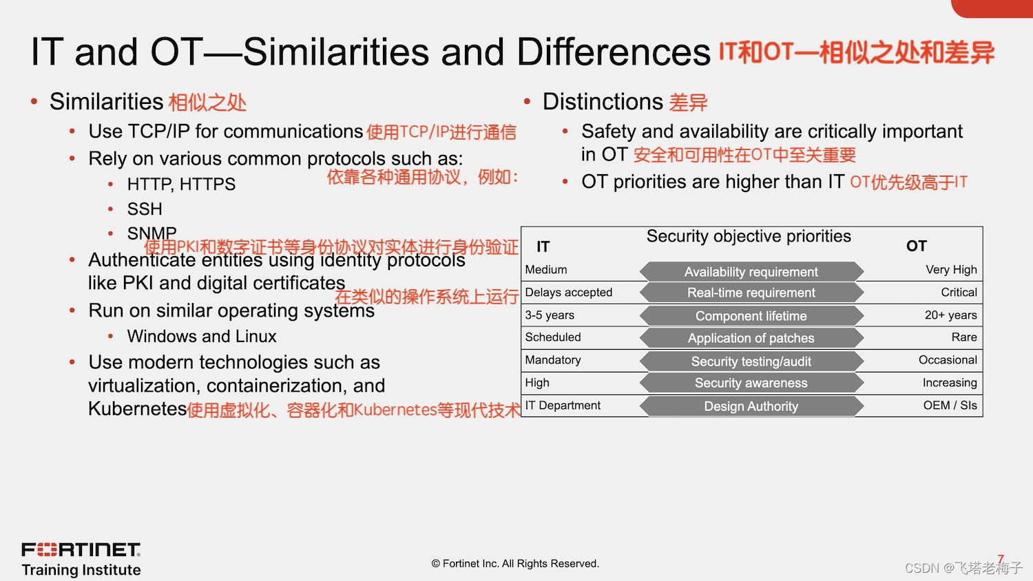 教程篇(7.2) 01. 介绍 & OT安全 Fortinet 网络安全架构师 NSE7_ot安全是什么-CSDN博客