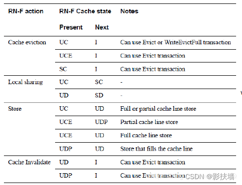 AMBA CHI协议学习笔记3-一致性模型_amba chi upstream-CSDN博客