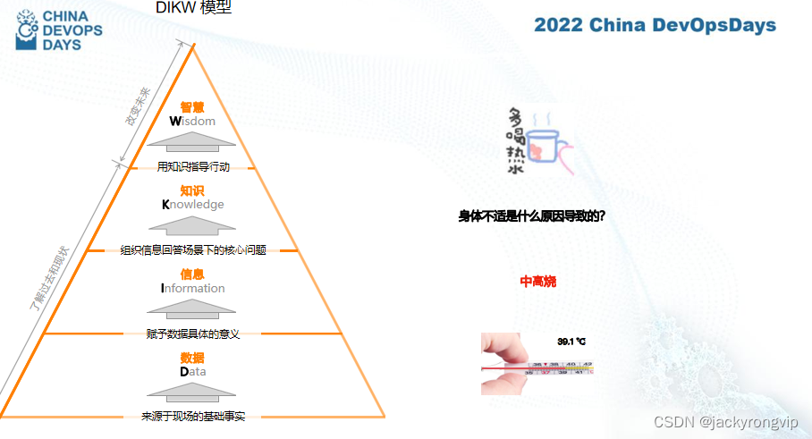 不错的DIKW模型-CSDN博客