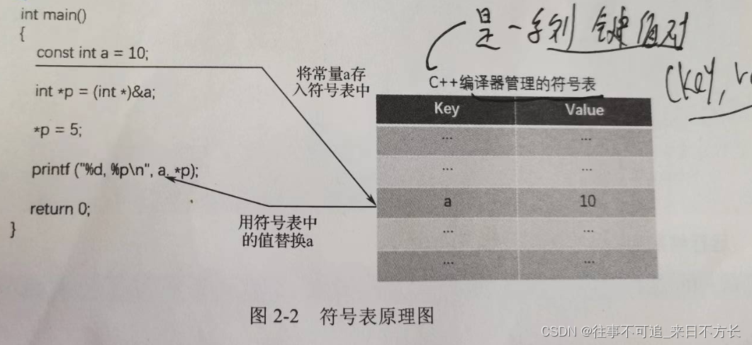 第2章 C到c的扩展 Csdn博客