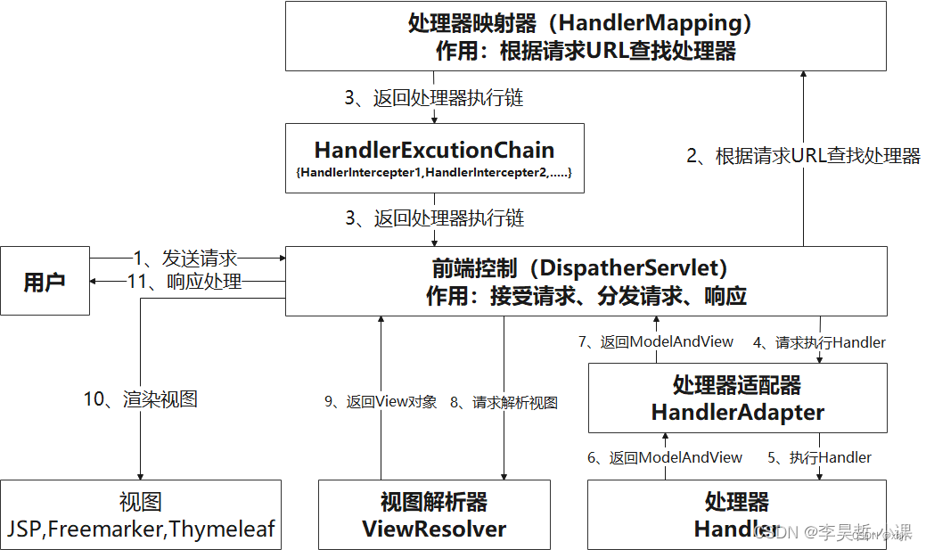 Springmvc工作流程 Csdn博客