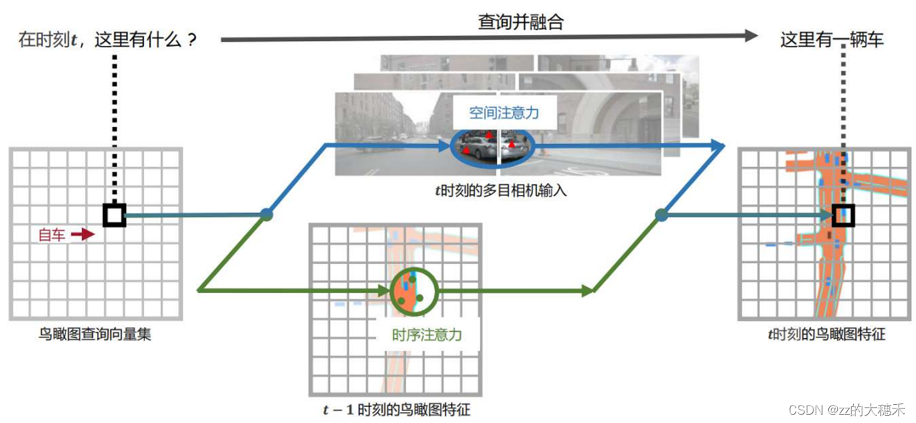 视觉感知——【Transformer】BEVFormer: Learning BEV Representation from Multi ...