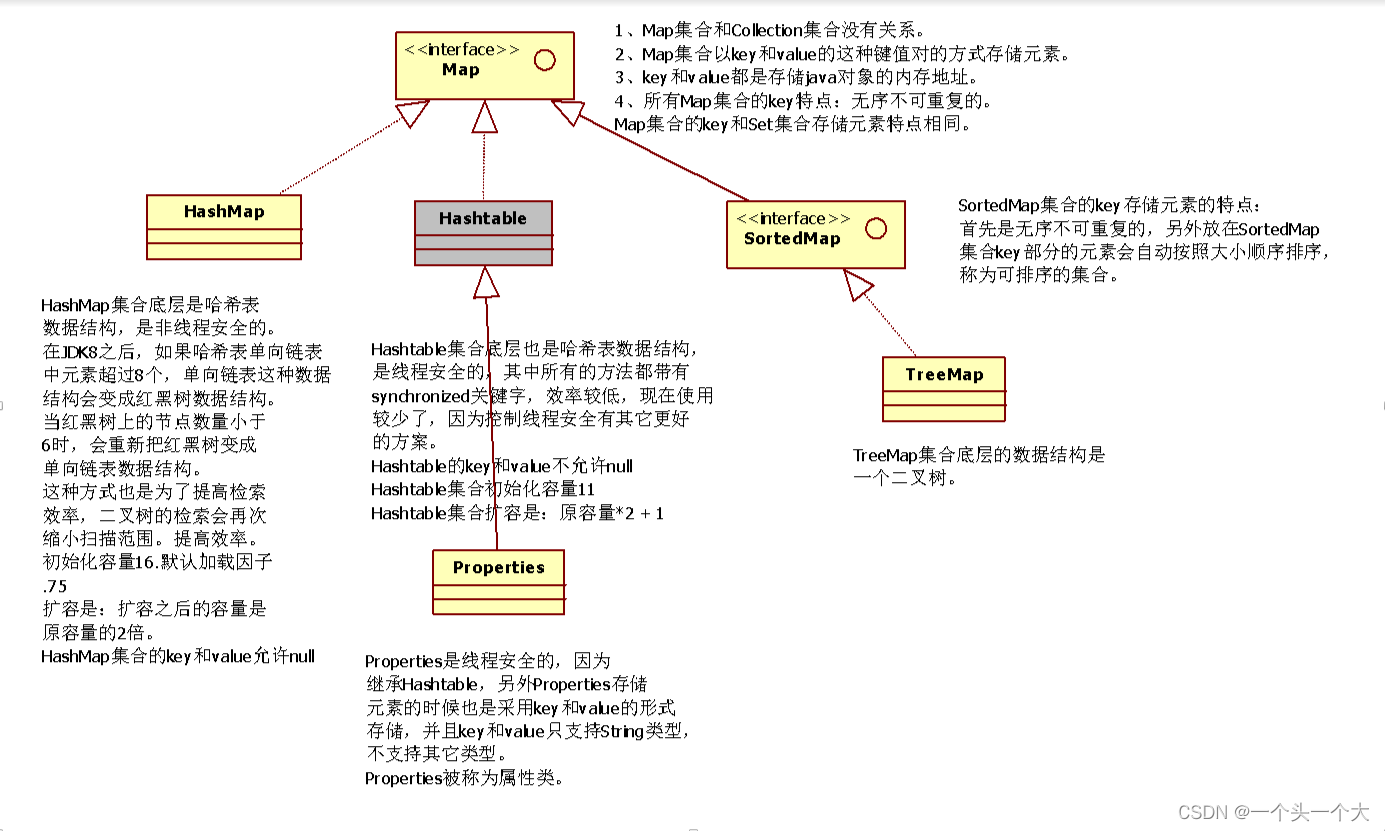 Java的集合类java中的集合类 Csdn博客
