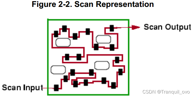 【tessent】scan And Atpg 【ch2 Scan And Atpg Basics】1 Scan Design 和 Atpg 概述atpg公司scan Csdn博客 