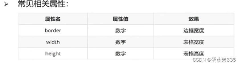 Html表格表单 Csdn博客