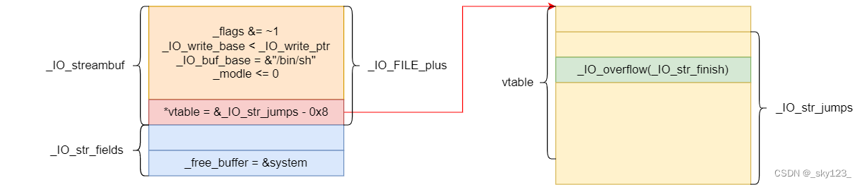 linux IO_FILE 利用_io list all结构体-CSDN博客