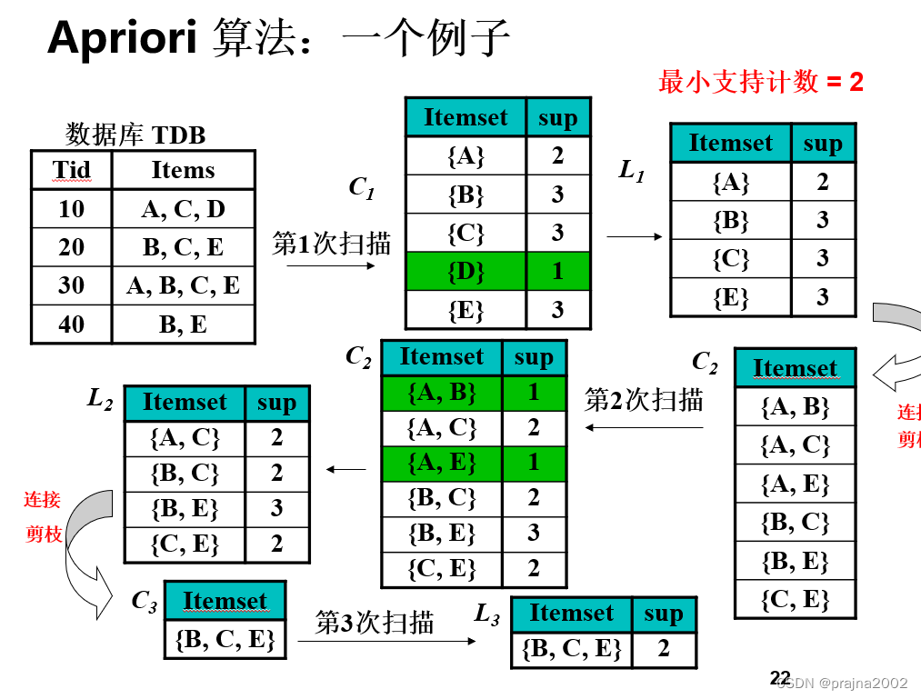 数据挖掘期末复习03频繁模式 超集 Csdn博客