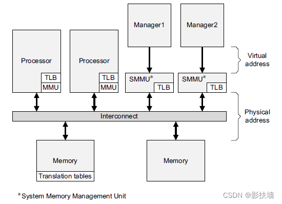 AMBA CHI协议学习笔记5-Exlusive、Stashing、DVM_chi dvm-CSDN博客