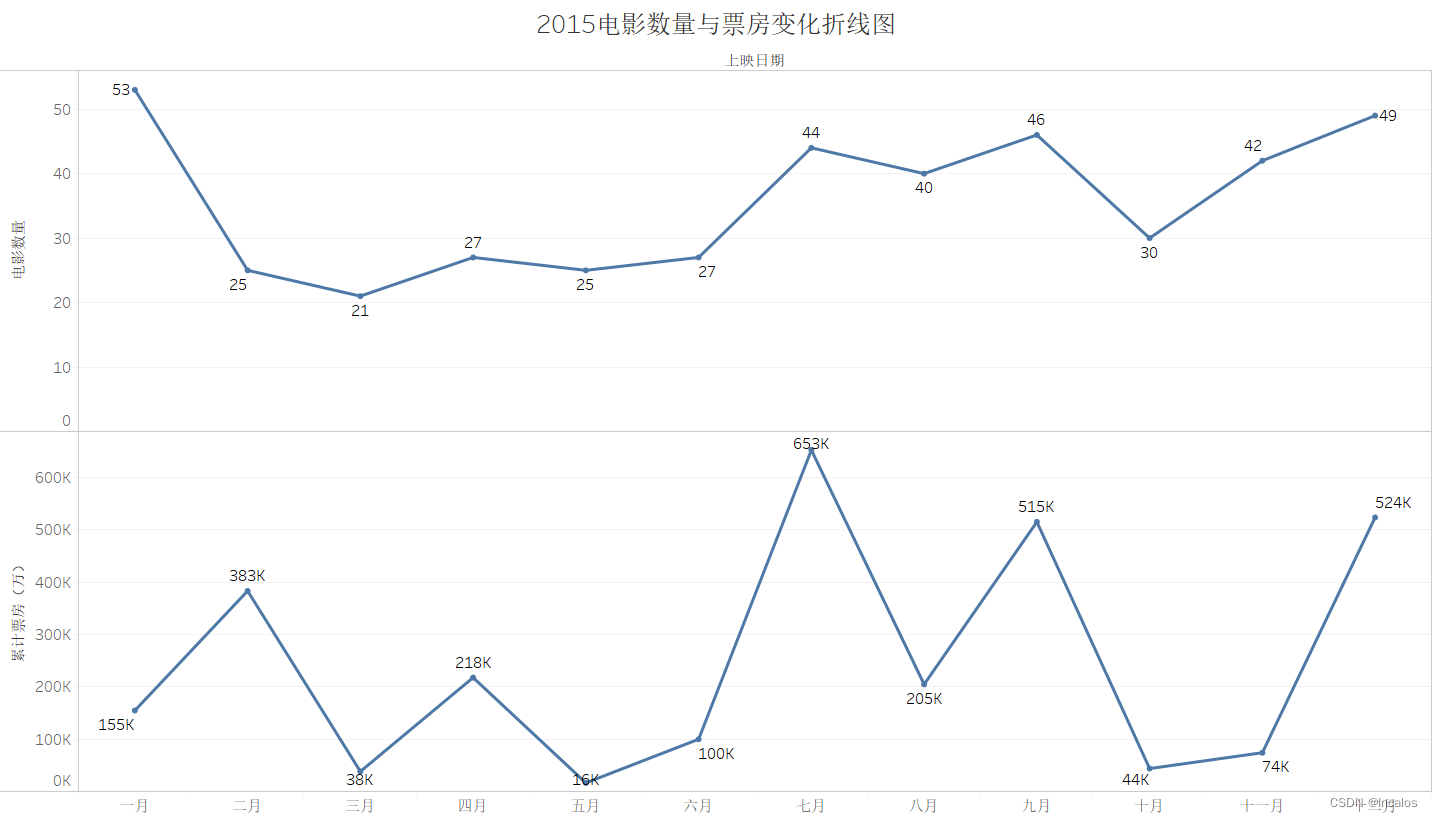 Tableau 软件学习过程_tableau 学习教程-CSDN博客