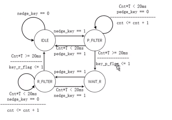 Verilog 学习第六节(基于状态机的按键消抖原理与状态转移图)verilog中状态转移图 Csdn博客