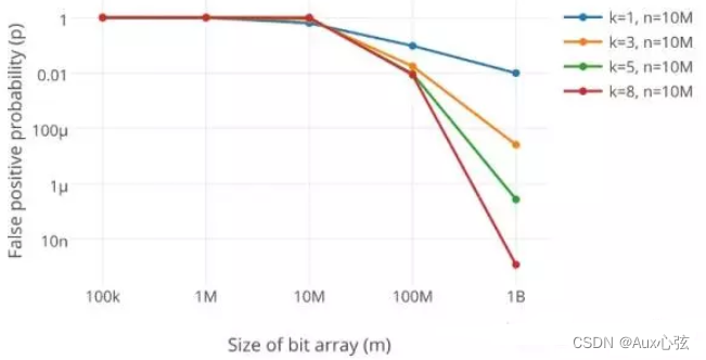 HBase-BloomFilter布隆过滤器_hbase 布隆过滤器-CSDN博客