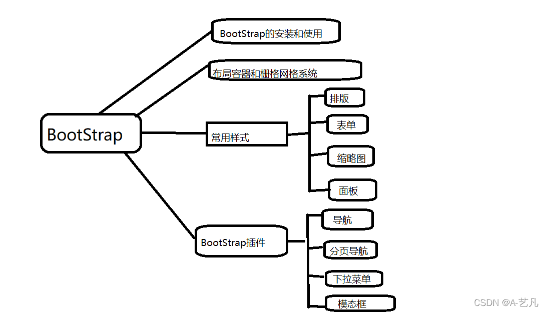Bootstrap笔记参考(全) 优极限 Csdn博客