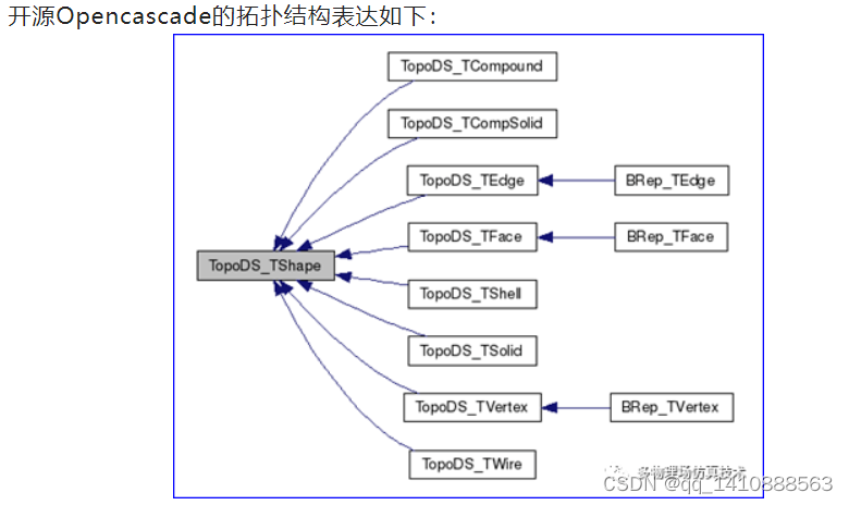 Parasolid/OpenCascade/ACIS 基础知识点-CSDN博客