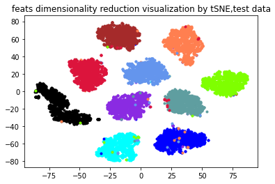 降维可视化（tSNE、UMAP、hypertools等）代码及效果对比-CSDN博客