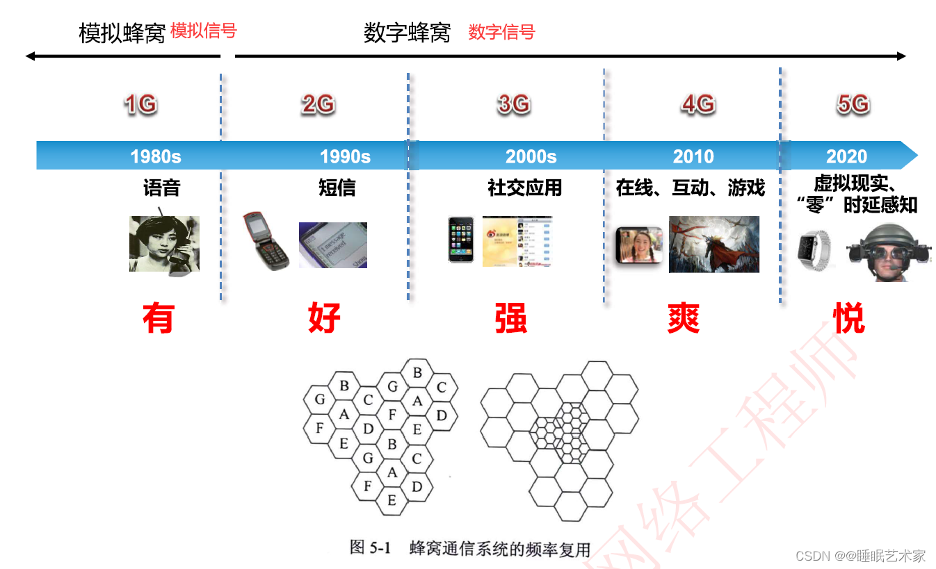 第五章 无线通信网_fcc 5ghz 不重叠 信道-CSDN博客