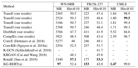 KG-BERT for Knowledge Graph Completion 笔记_kgbert-CSDN博客