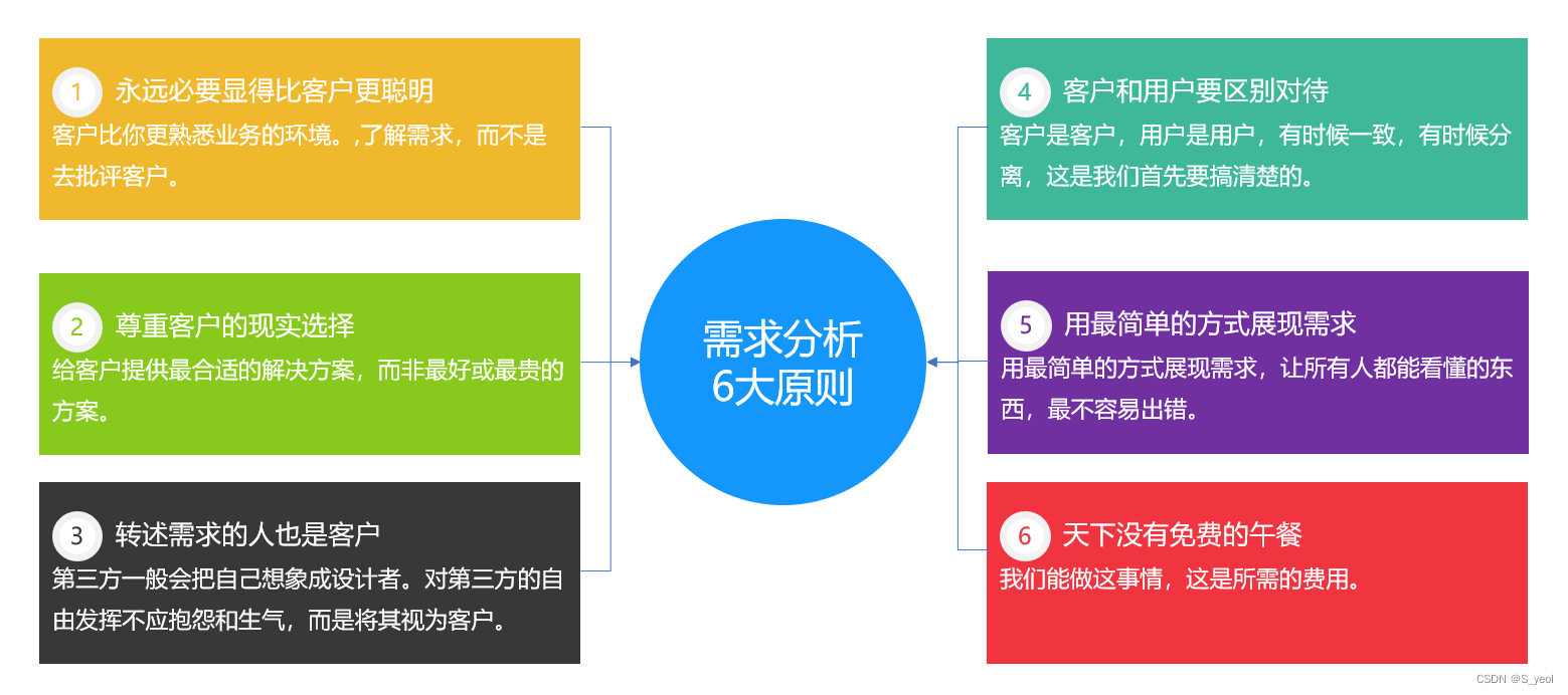 软件项目需求分析 Csdn博客 