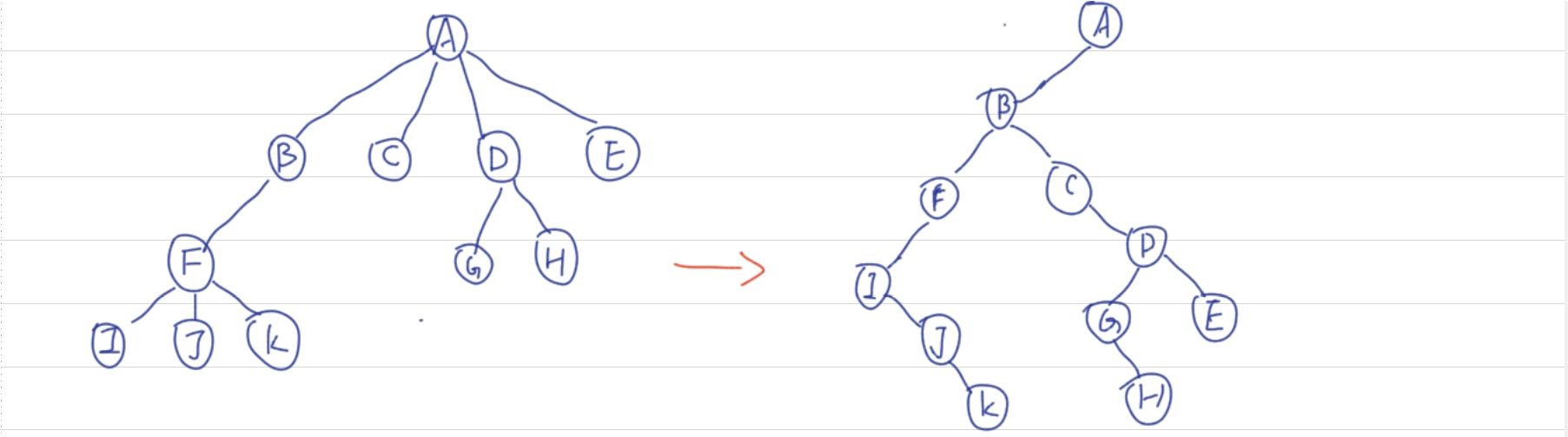 【数据结构】已知一颗有2011个结点的树，其叶结点个数是116，该树对应的二叉树中无右子的结点个数是多少已知一棵有2011个结点的树其叶结点个数是116 Csdn博客