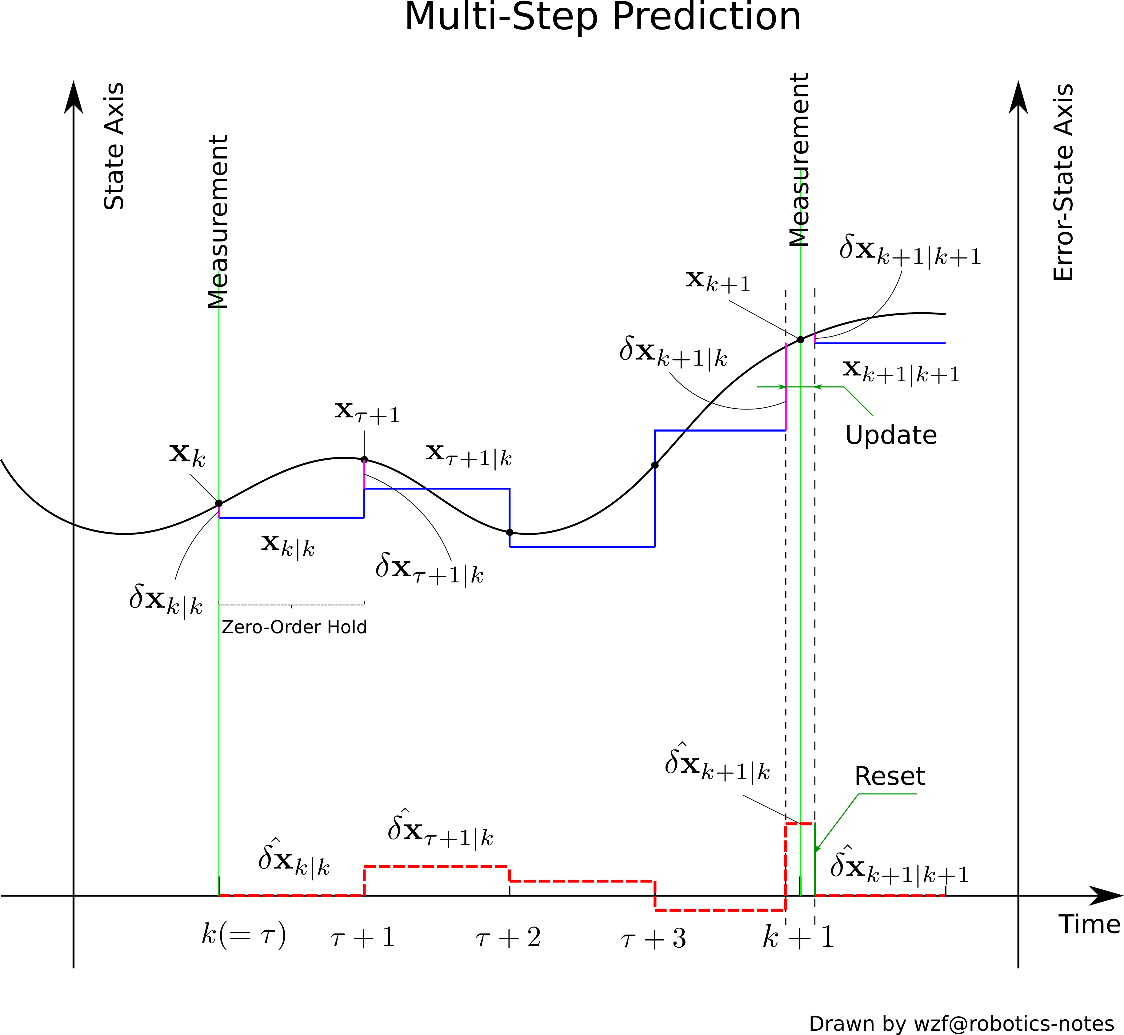 流形上的状态预测及误差传播 - Notes for “Kalman Filter on Differentiable Manifolds ...