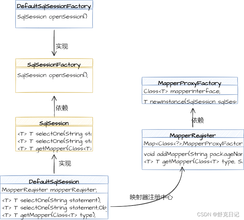 【手写mybatis】step02：实现映射器的注册和使用mybatis映射器自动注册 Csdn博客
