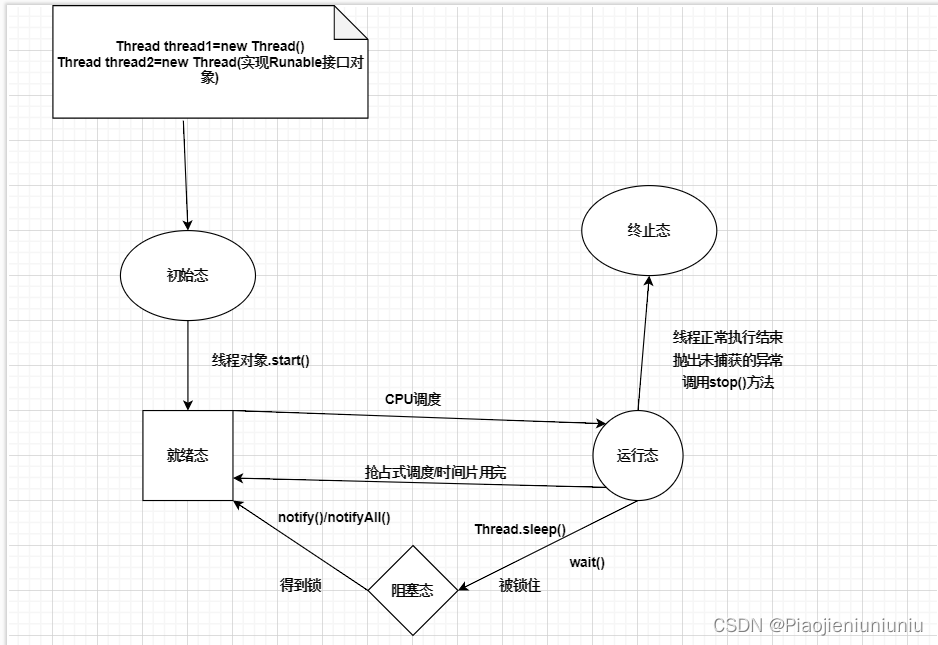 Java中解决线程问题图解(基础版) Csdn博客