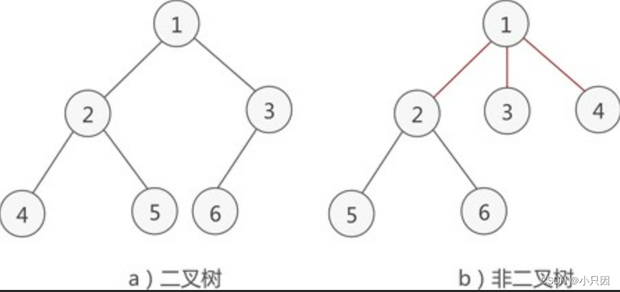 C语言 初识树和二叉树（二叉树的一些基本概念和性质）c 语言 二叉树 Csdn博客 