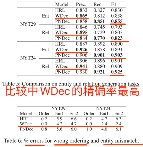 文献学习02-Effective Modeling of Encoder-Decoder Architcture for Joint Entity and Relation ...