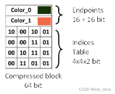 纹理压缩（一）BC格式_bc format rgb-CSDN博客