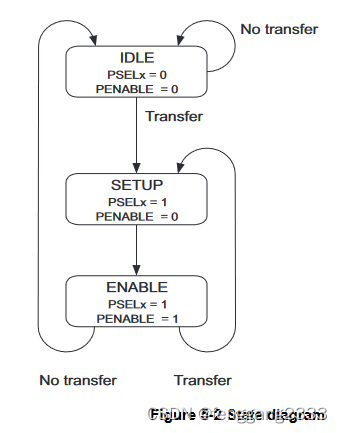 (UVM验证学习2) AMBA APB 协议学习和uvm apb master/slave实现_pselx信号-CSDN博客