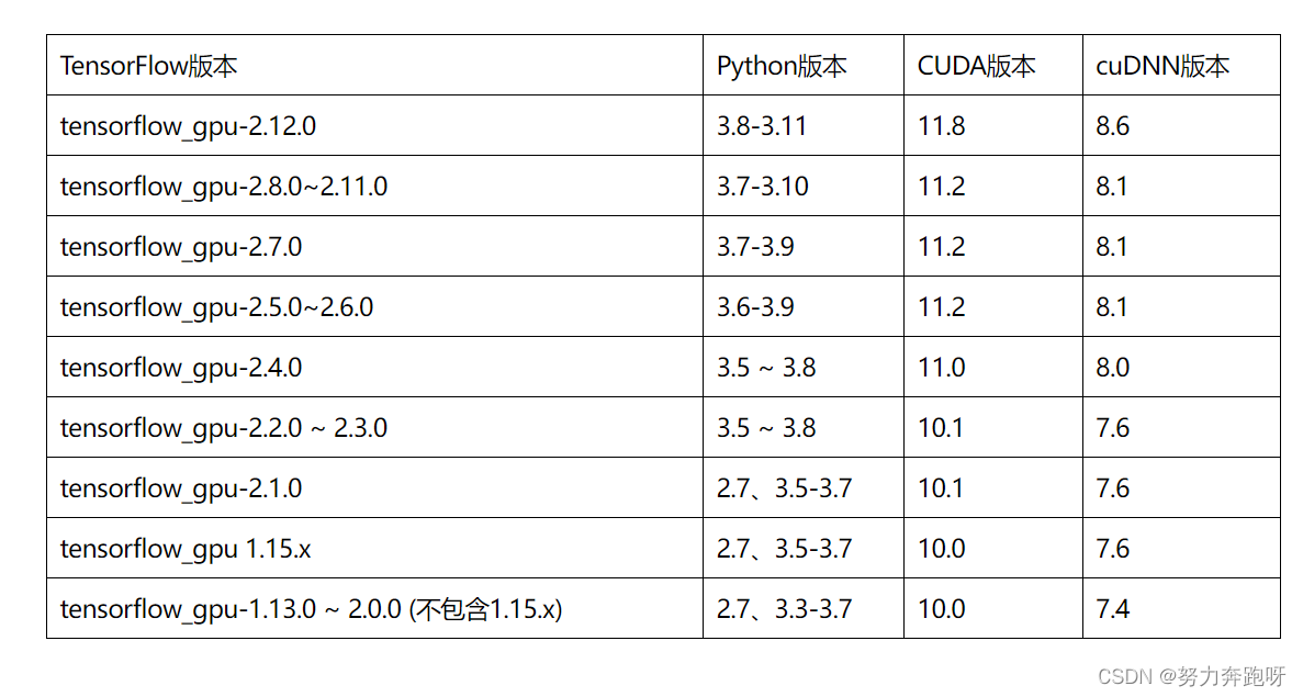 Conda环境配置版本对应的tensorflow&CUDA&cudnn_conda 安装tensorflow cudann-CSDN博客