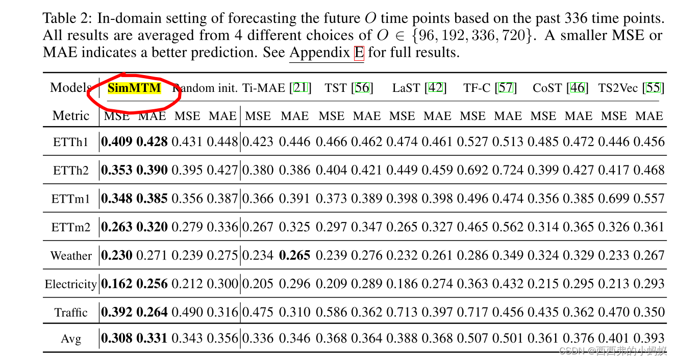 SimMTM: A Simple Pre-Training Framework forMasked Time-Series Modeling_simmtm: a simple pre ...