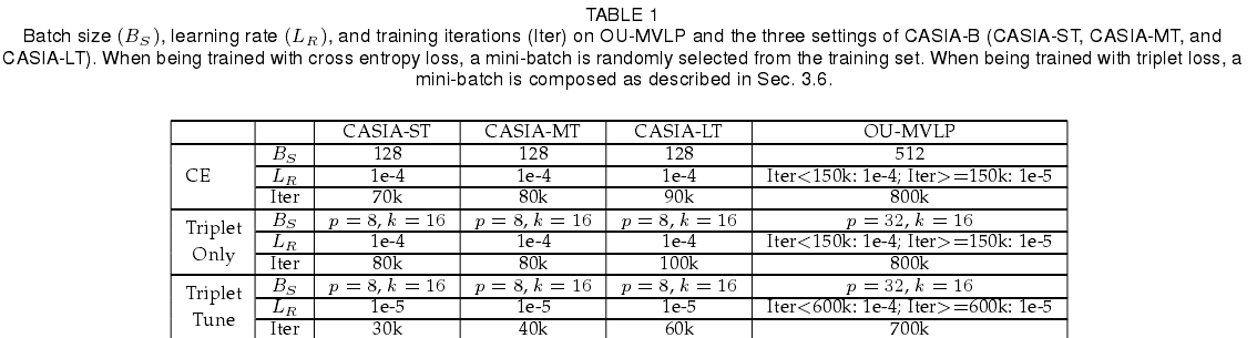 GaitSet: Cross-view Gait Recognition through Utilizing Gait as a Deep Set 阅读笔记-CSDN博客