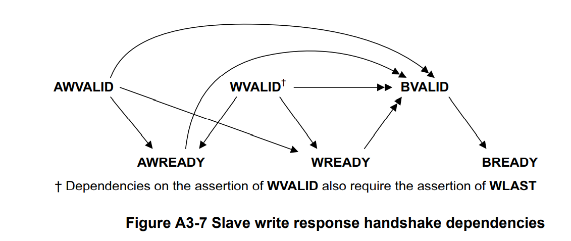 AXI从机设计详解_axi wready 和 axi awready-CSDN博客