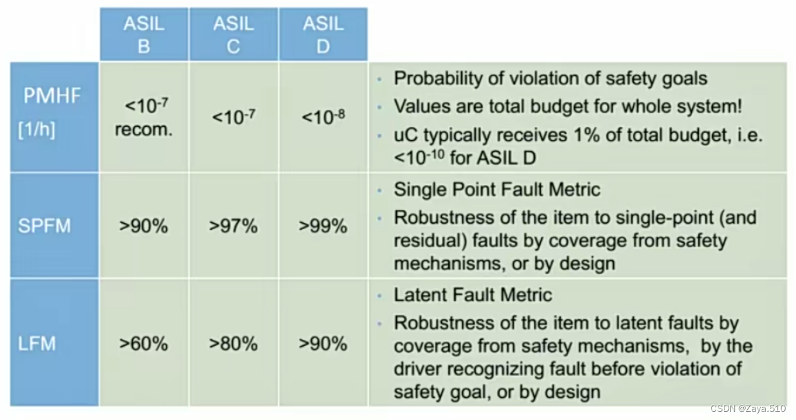 ISO 26262系列文章之————5 硬件开发_硬件开发先有fta还是fmeda-CSDN博客