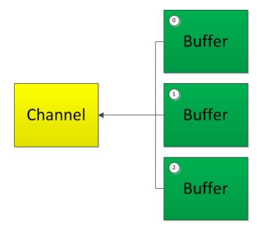 04 Java NIO 获取channel的三种方式 对象调用getChannel() 方法 通过FileChannel.open() 方式 通过FileChannel.open() 方式 ...