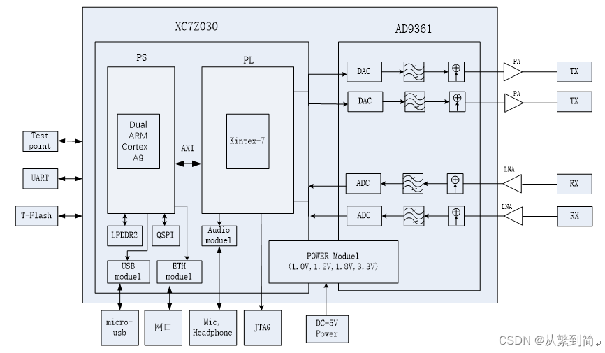 SDK configuration AD9361 data transmission - Programmer Sought