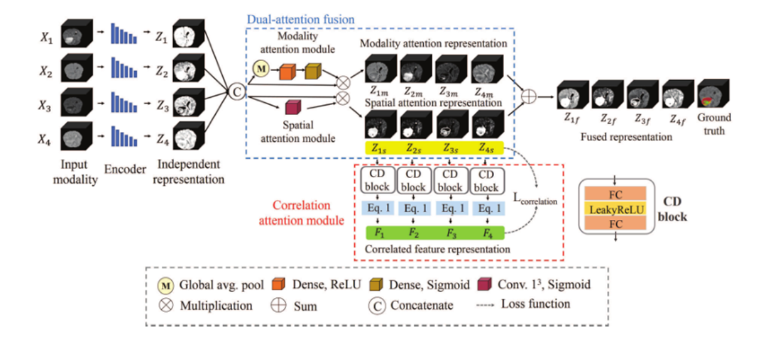 [深度学习论文笔记]A Tri-attention Fusion Guided Multi-modal Segmentation Network_triattention-CSDN博客
