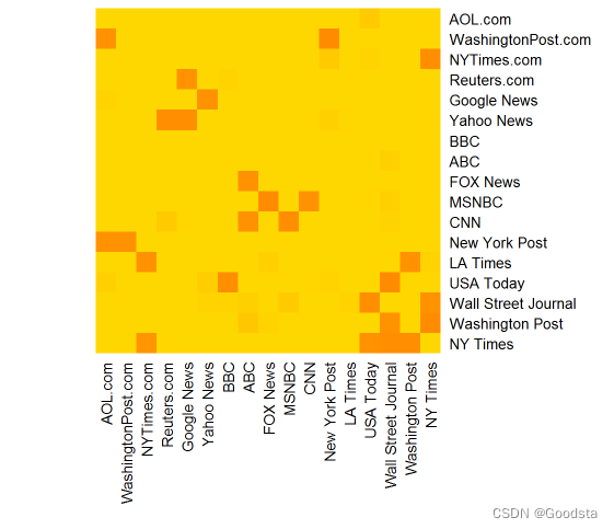 【R语言实例】igraph — 网络分析与可视化包（2）_graph_from_data_frame_Goodsta的博客-CSDN博客